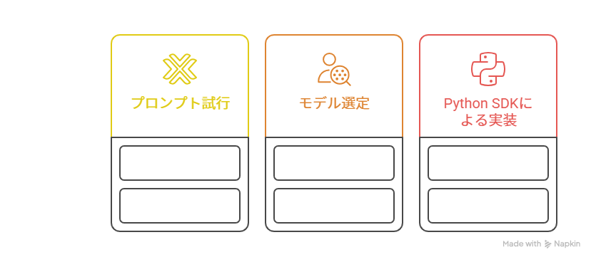 Vertex AIの使い方とは？Google CloudでAI開発・活用を加速する事例と導入ステップ - 株式会社センティリオンシステム